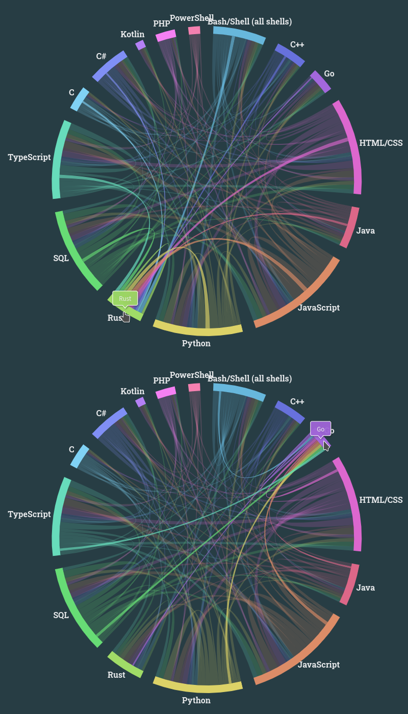 Stack Overflow 2023 Developer Survey :: Things n' Stuff